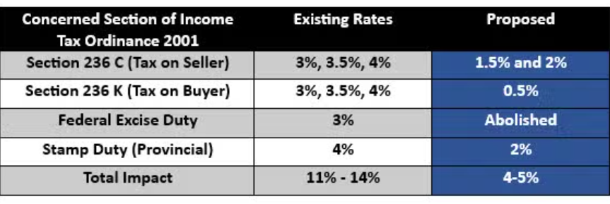Government’s Tax Reforms to Revive the Property Sector – TaxationPk
